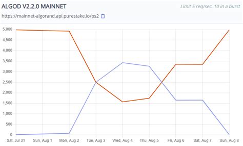 Api Count Graph Thought Id Share Rfreckletoken