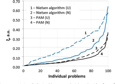 Figure 5 From Numerical Experimental Investigation Of Comparison Data Evaluation Method Using