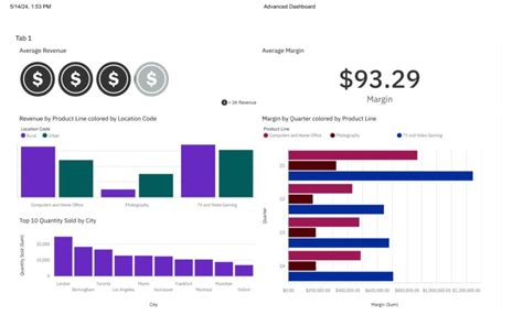 Created An Advanced Dashboard In Cognos Analytics Navanita Das Posted