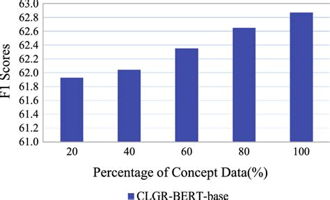 performance comparison with the different amount of concept data on the