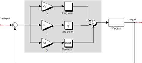 Figure From PID Control Of Brushless DC Motor And Robot Trajectory Planning Simulation With