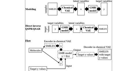 De Novo Direct Inverse Qsprqsar Chemical Variational Autoencoder And
