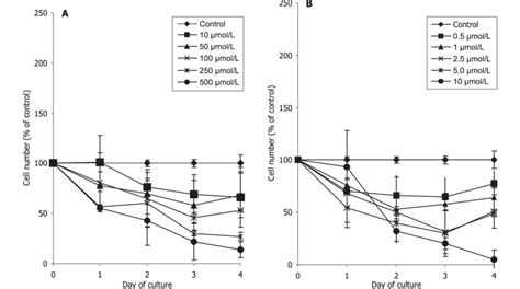 Effect Of Sodium Selenite And Sodium Selenate On Growth Of Htb 140