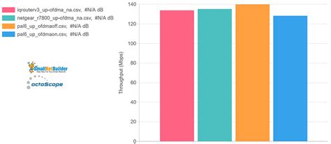 Wi Fi OFDMA 测试报告 Jay s some notes