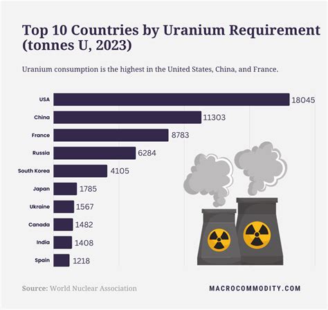 Top 10 Countries By Uranium Requirement Tonnes U 2023 Macro Commodity