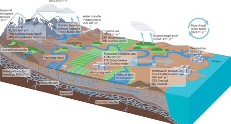 Global Water Resources And The Role Of Groundwater In A Resilient Water