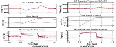 Dc Capacitor Voltage In Volts And Rotor Speed And Torque In Pu Download Scientific Diagram