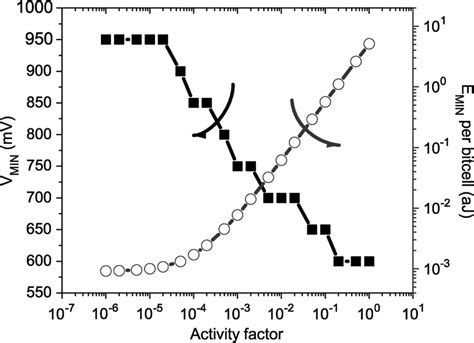 When Assist Circuits Are Used To Maintain Sram Robustness V Download Scientific Diagram