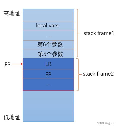 Armarm64函数栈帧stackframe结构和传参规则arm 栈帧 Csdn博客