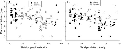 Phenotypic And Environmental Correlates Of Natal Dispersal In A Long Lived Territorial Vulture