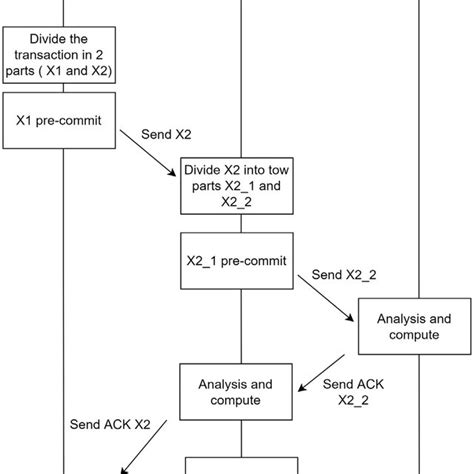 Inter Blockchain Communication In Chainsure Framework Download
