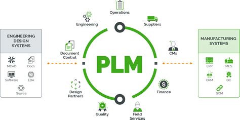 Digital Engineering Vs Plm At David Michael Blog