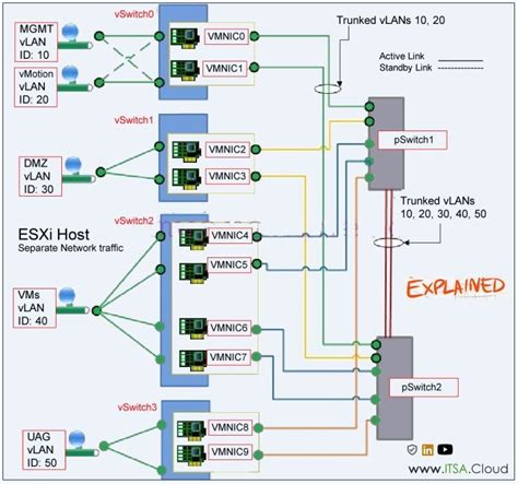 how to separate traffic in vsphere using vswitches and vlans phuong