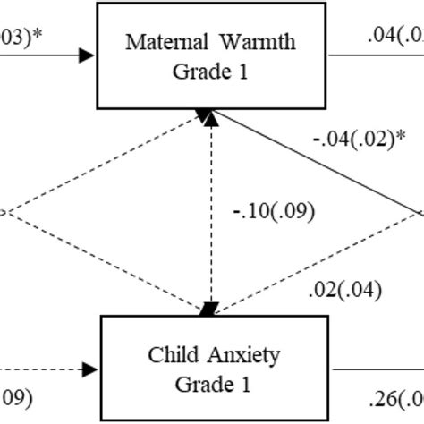 Within Person Effects From The Autoregressive Latent Trajectory Alt Download Scientific