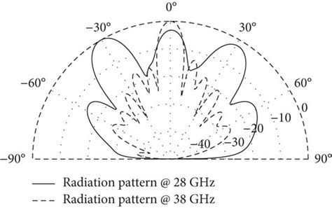 synthesized dual band multibeam reflectarray simulated radiation