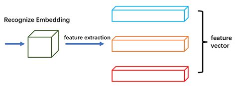 object recognition branch we apply a convolution layer with 128