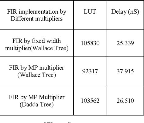 Table Iii From Implementation Of Reliable Power And Delay Efficient