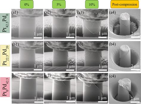 In Situ Sem Image At Strain Of 0 5 And 10 For Micro Pillars Of Download Scientific Diagram