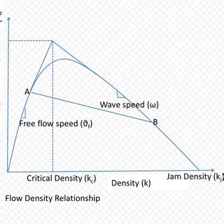 PDF MODELLING VEHICLE TRAFFIC FLOW WITH PARTIAL DIFFERENTIAL EQUATIONS