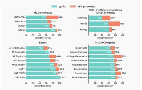 Openai выпустила новую революционную модель O1 Хабр