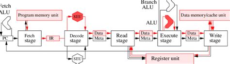 Schematic Of A Pipelined Kpu Implementation Pathways And Units Through