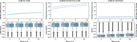 Table 1 From Using Pre Trained Models To Boost Code Review Automation Semantic Scholar