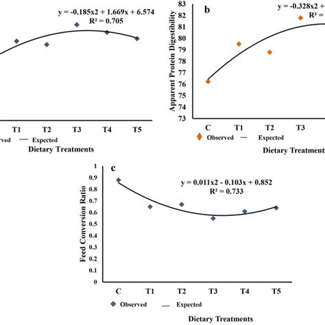 Polynomial Fit Curve To Show The Effect Of Dietary Supplementation Of