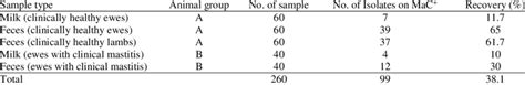 Recovery Of E Coli On Mac From Difference Sample Types Download Scientific Diagram