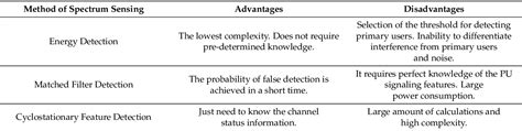 Table 2 From A Review Of Research On Spectrum Sensing Based On Deep Learning Semantic Scholar