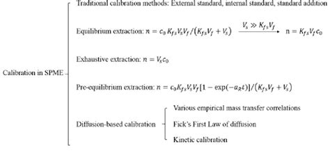 2 Several Calibration Methods In Spme Download Scientific Diagram