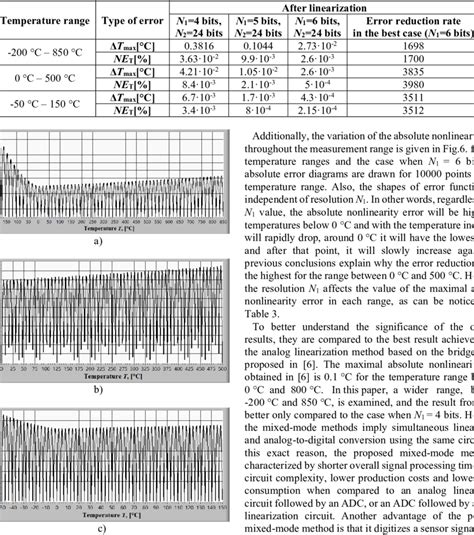 Maximal absolute nonlinearity error ΔTmax and relative nonlinearity