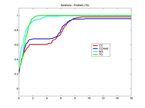 performance profile plots of outer iterations left and matrix vector