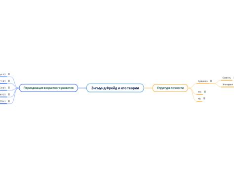 Зигмунд Фрейд и его теории Мыслительная карта