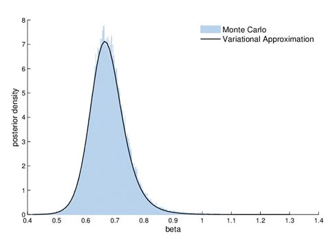 Exact And Approximate Posterior For The Stochastic Volatility Model β Download Scientific