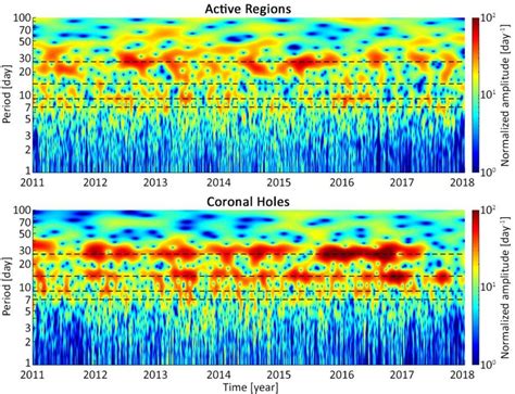 Wavelet Analysis Of The Area Time Series For Active Regions Top Panel Download Scientific