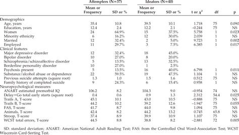 Demographic Clinical And Neuropsychological Features Of Suicide Download Table