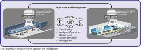 Figure 1 From When Blockchain Meets Urban Rail Transit Current