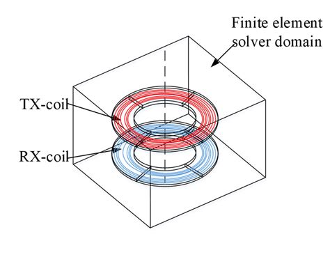 schematic of simulation model the solver domain is larger than that