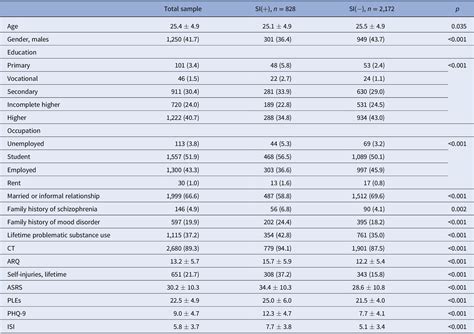 Association Of Sociodemographic Proximal And Distal Clinical Factors With Current Suicidal
