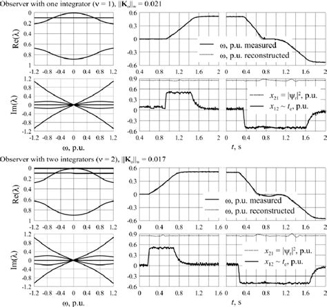 Eigenvalues And Experimental Results Of The Observer With Additional Download Scientific
