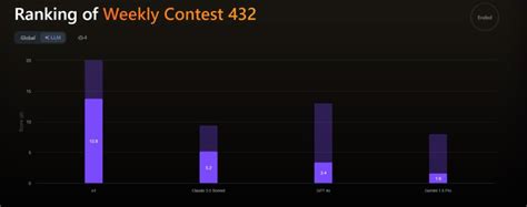 Naga Chaitanya Babu Siga On Linkedin Leetcode Ai Aioutperforms Llms
