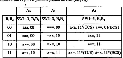 Table 1 From A New 2spl Times1 Node Receiver Architecture For Packet