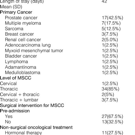 Demographics And Clinical Features Of Patients Admitted With Mscc