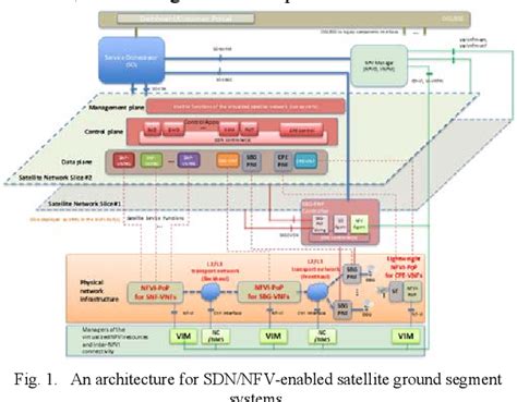 figure 1 from on demand network slicing using sdn nfv enabled satellite