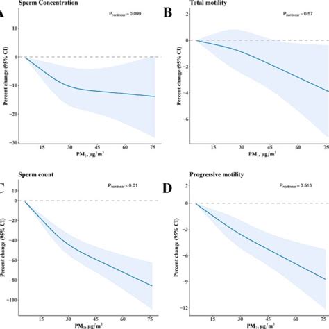 The Exposure Response Curves For The Association Between Exposure To Pm