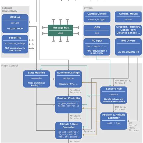 Gazebo Simulation With 12 Coaxial Octorotor Heav Platform Models In An Download Scientific