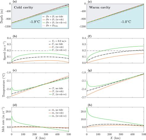 Ice Shelf Basal Melt Sensitivity To Tide‐induced Mixing Based On The Theory Of Subglacial Plumes