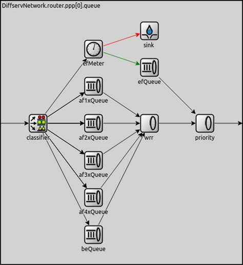 Differentiated Services — Inet 440 Documentation