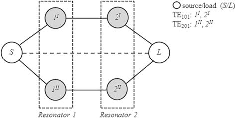 Coupling Topology Of The Proposed Dual Bandpass Filter Download Scientific Diagram