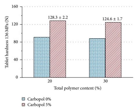 Effect Of Addition Of 5 Carbopol 974p Nf On The Tablet Hardness Of Download Scientific Diagram
